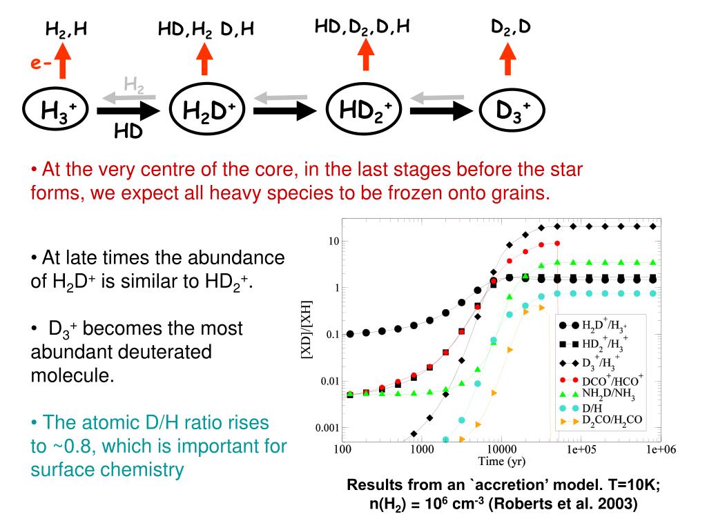 PPT - Observations of deuterated molecules as probes of the earliest ...
