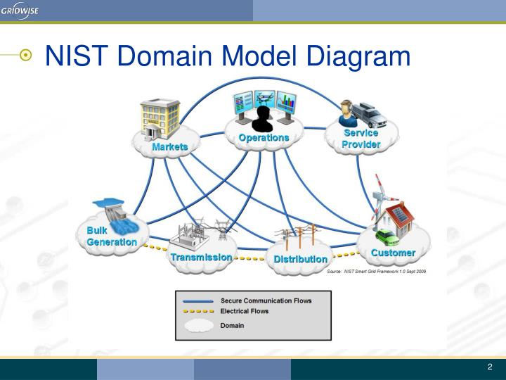 PPT - Transactive Energy Framework Key Diagrams and Graphics PowerPoint ...