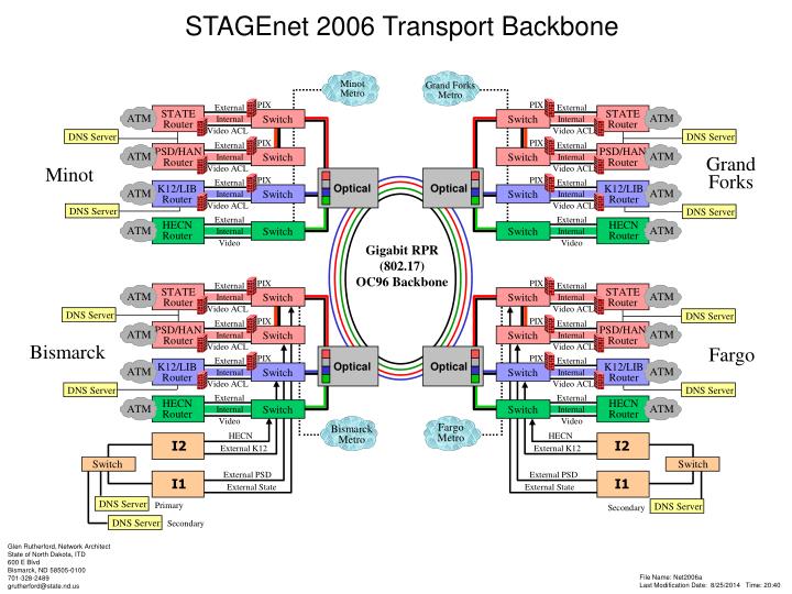 PPT - STAGEnet 2006 Transport Backbone PowerPoint Presentation, free ...