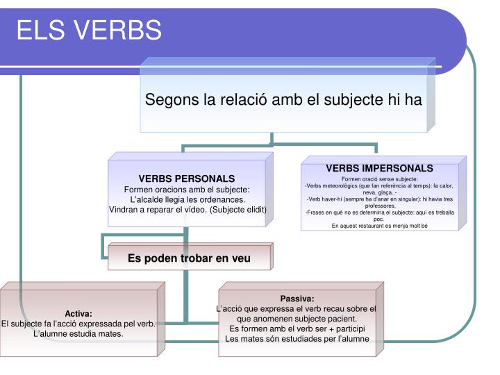 PPT - ELS VERBS PowerPoint Presentation, free download - ID:3577764