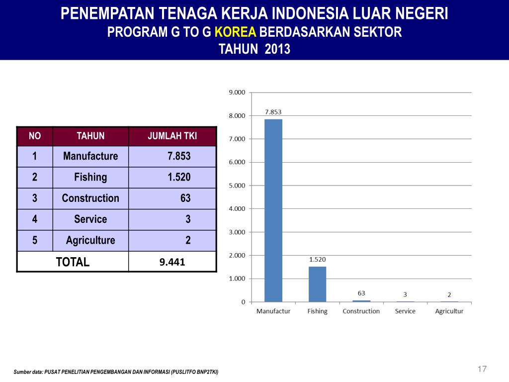 PPT - PENEMPATAN TENAGA KERJA INDONESIA LUAR NEGERI PROGRAM G TO G ...