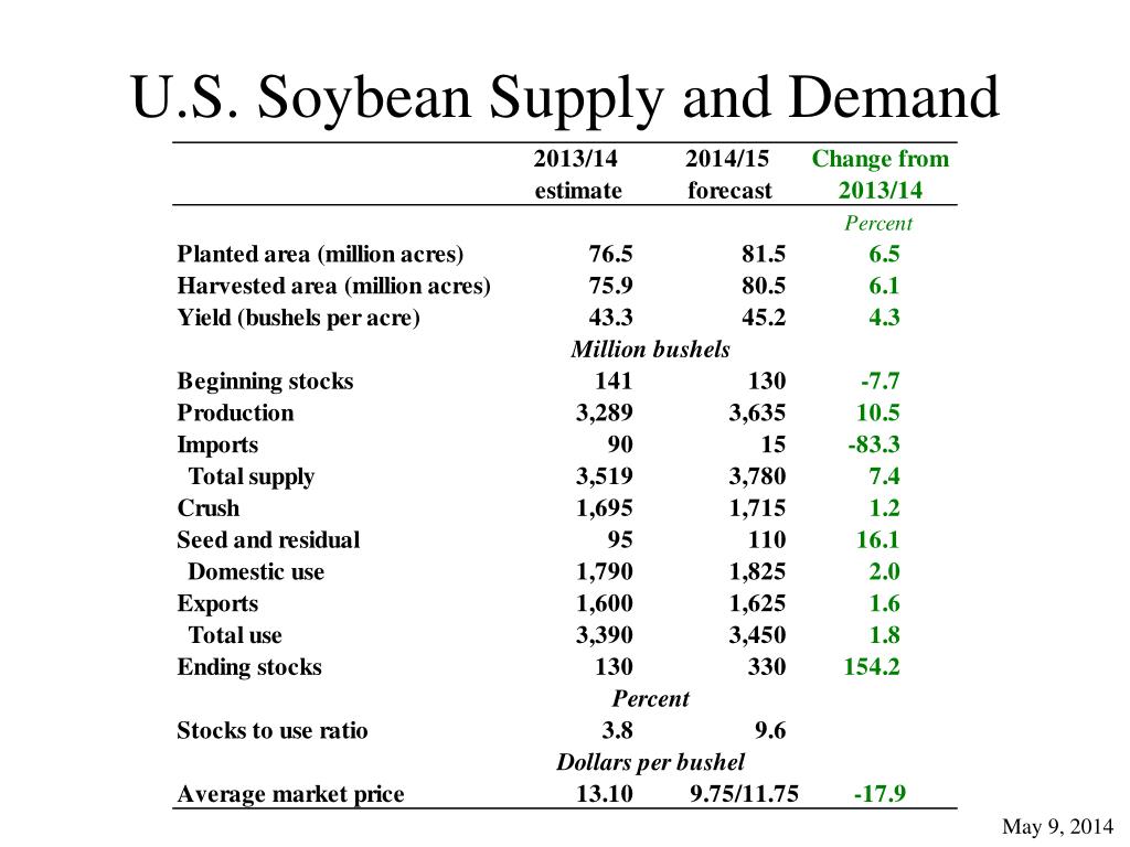 PPT - World Agricultural Outlook Board Interagency Commodity Estimates ...