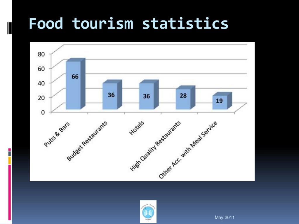 PPT - LOCAL FOOD and SUSTAINABLE TOURISM PowerPoint Presentation, free ...