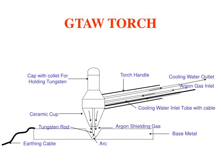 PPT - SHIELDED METAL ARC WELDING (SMAW) PowerPoint Presentation - ID ...