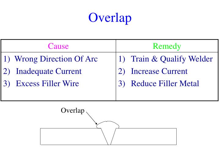 PPT - SHIELDED METAL ARC WELDING (SMAW) PowerPoint Presentation - ID ...