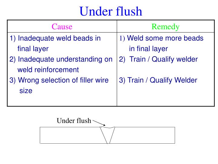 PPT - SHIELDED METAL ARC WELDING (SMAW) PowerPoint Presentation - ID ...