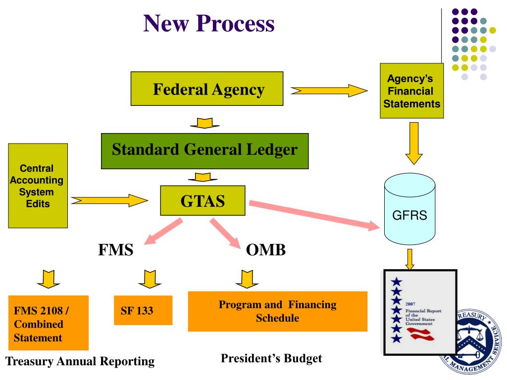 PPT - GTAS Governmentwide Treasury Account Symbol Adjusted Trial ...