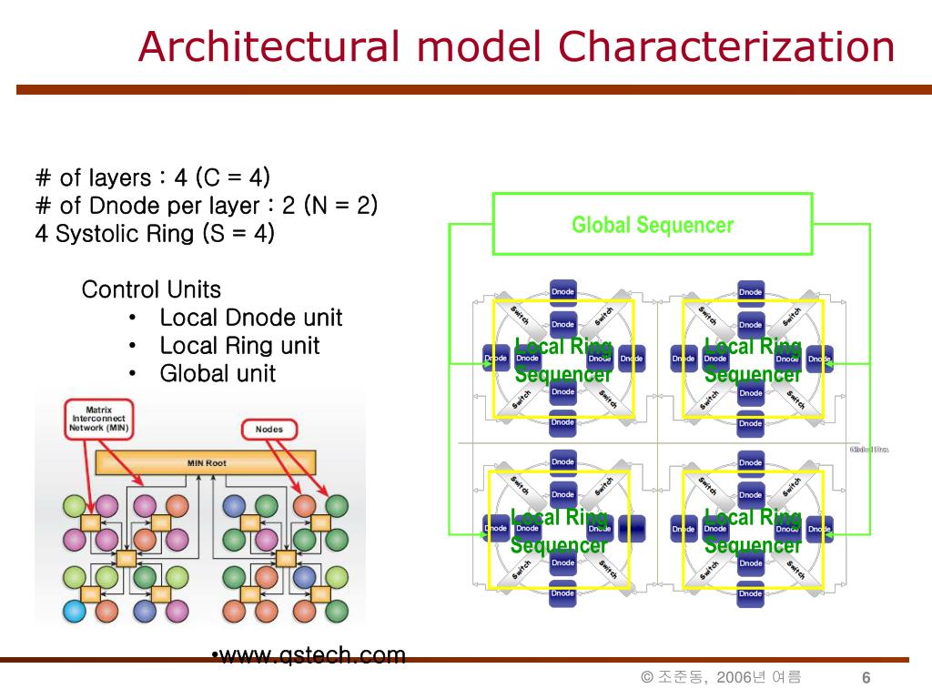 Ppt Systolic Ring Scalable Structure Powerpoint Presentation Free
