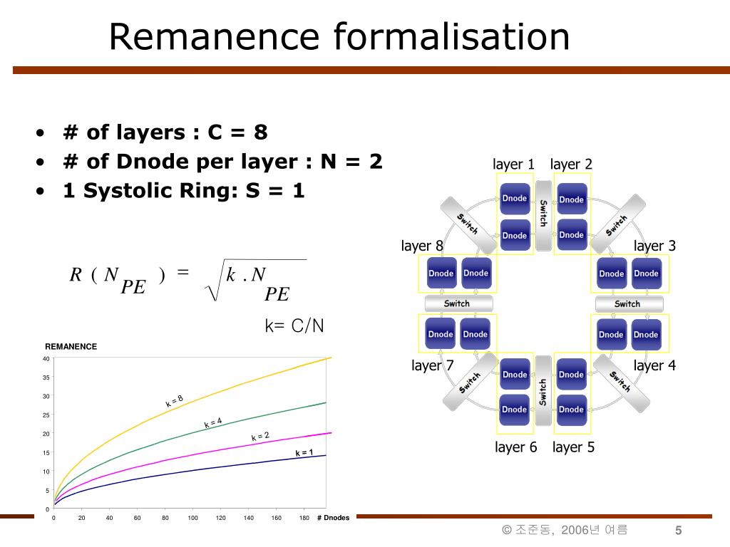 Ppt Systolic Ring Scalable Structure Powerpoint Presentation Free