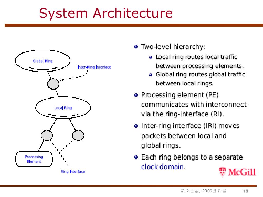 Ppt Systolic Ring Scalable Structure Powerpoint Presentation Free