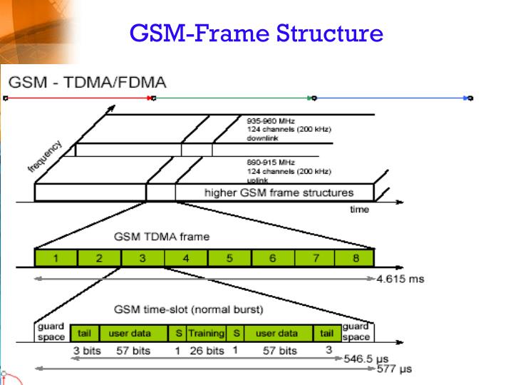 PPT - GSM Network PowerPoint Presentation - ID:3581038