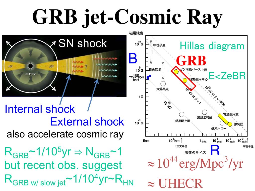 PPT - Supernova and GRB remnants and their GeV-TeV g -ray emission ...