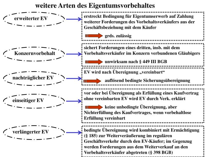PPT - weitere Arten des Eigentumsvorbehaltes PowerPoint Presentation ...