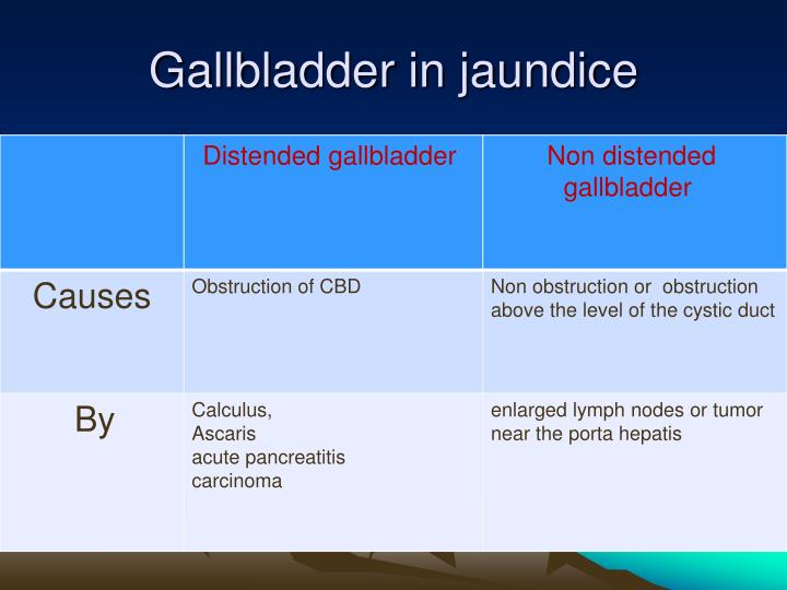 PPT - Pathology of the gall bladder and biliary tree PowerPoint ...
