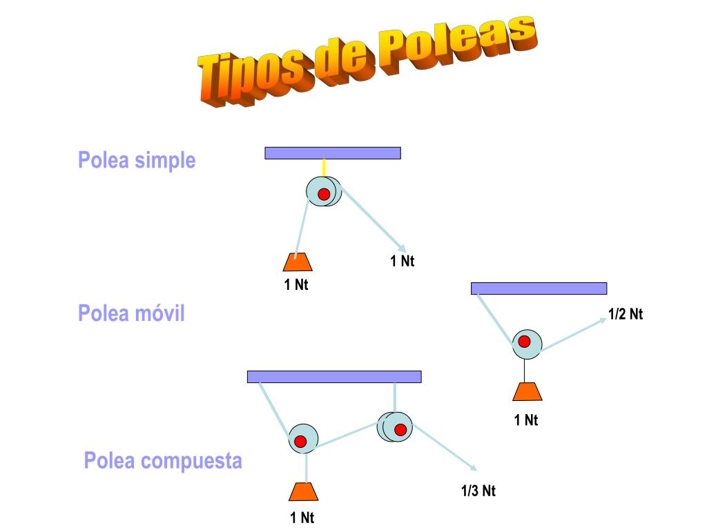 PPT - MÁQUINAS SIMPLES y MÁQUINAS COMPUESTAS PowerPoint Presentation ...