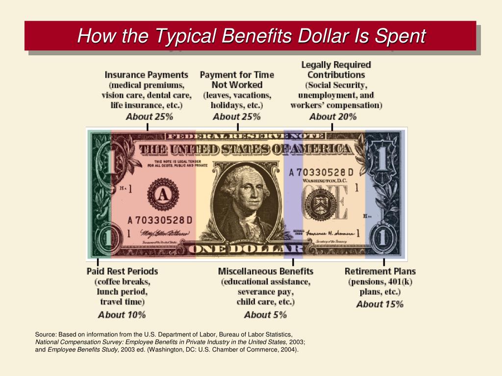 PPT - Managing Employee Benefits PowerPoint Presentation, free download ... PPT - Managing Employee Benefits PowerPoint Presentation, free download ...