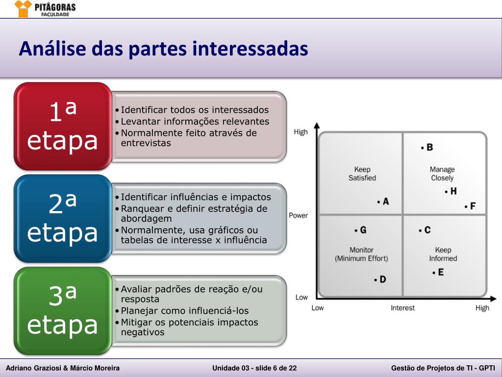 Etapas De Análise Das Partes Interessadas