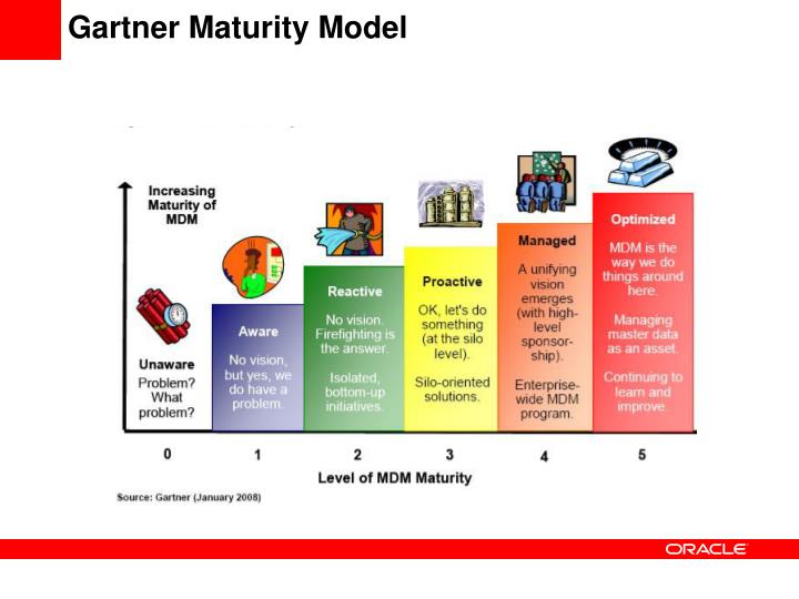 PPT - MDM for the Manufacturing and High-Tech Industry PowerPoint ...