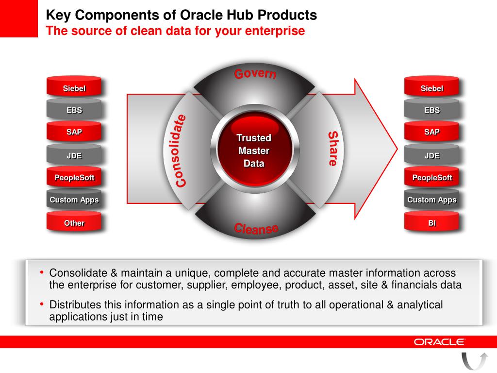 PPT - MDM for the Manufacturing and High-Tech Industry PowerPoint ...
