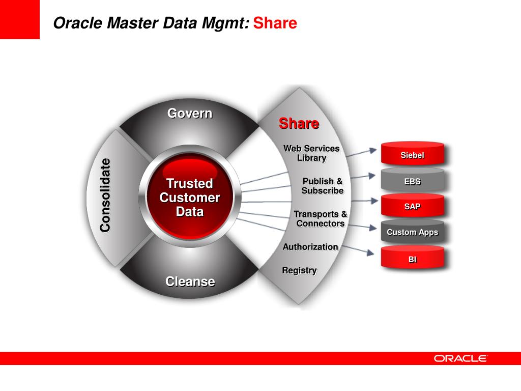 PPT - MDM for the Manufacturing and High-Tech Industry PowerPoint ...