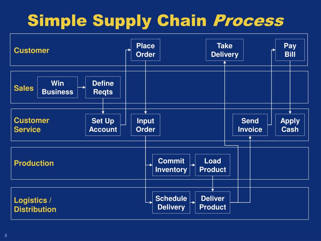 PPT - Supply Chain Management: Approaches and Practices from Air ...