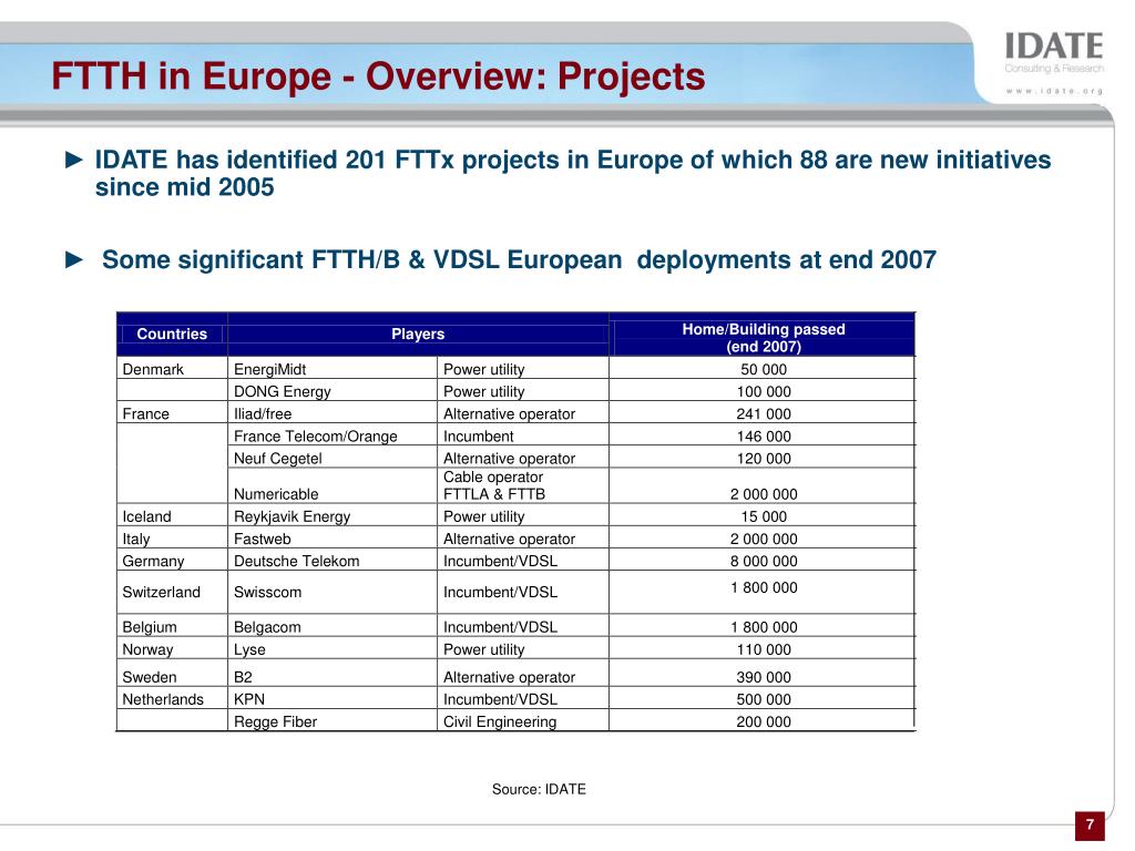 PPT - FTTH European Panorama: Status & Dynamics FTTH Council Europe ...