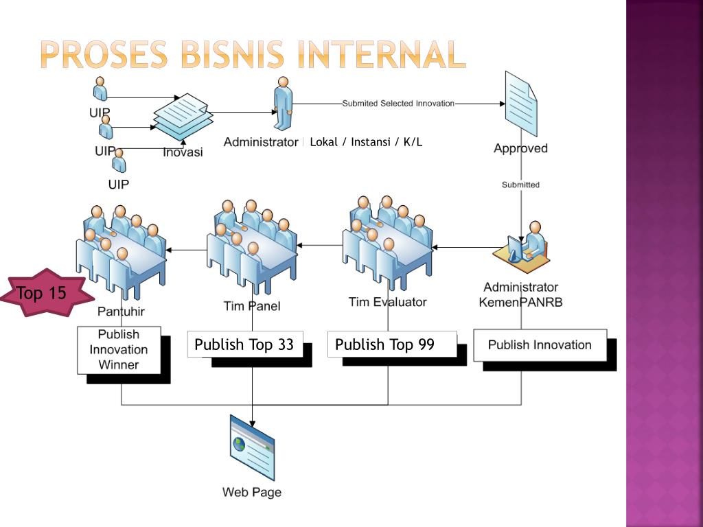 PPT - Penjelasan pedoman dan aplikasi sistem inovasi pelayanan publiK ...