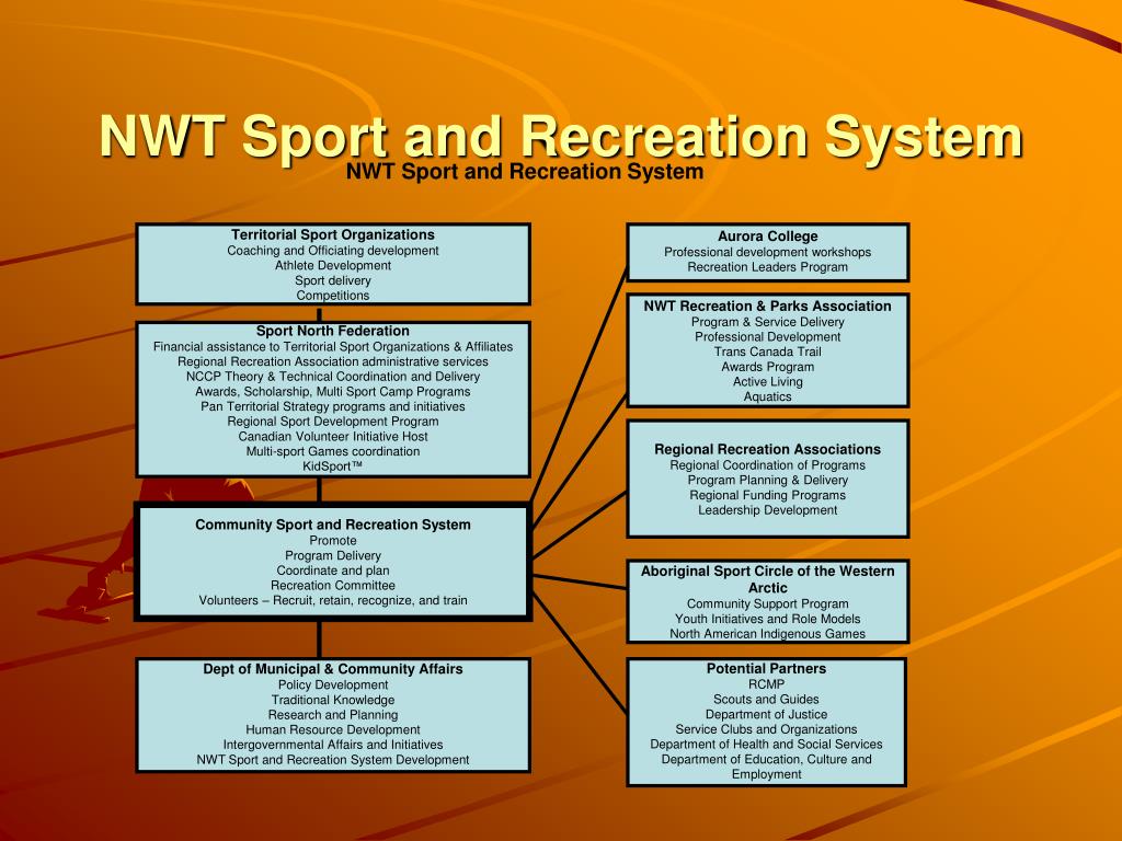 PPT - Sport North Federation Strategic Business Plan PowerPoint ...