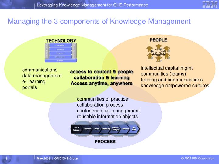 PPT - Knowledge Management Systems - What in the world…? PowerPoint ...