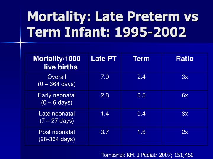 PPT - Late preterm infant: Is it a trend or a catastrophe? PowerPoint ...