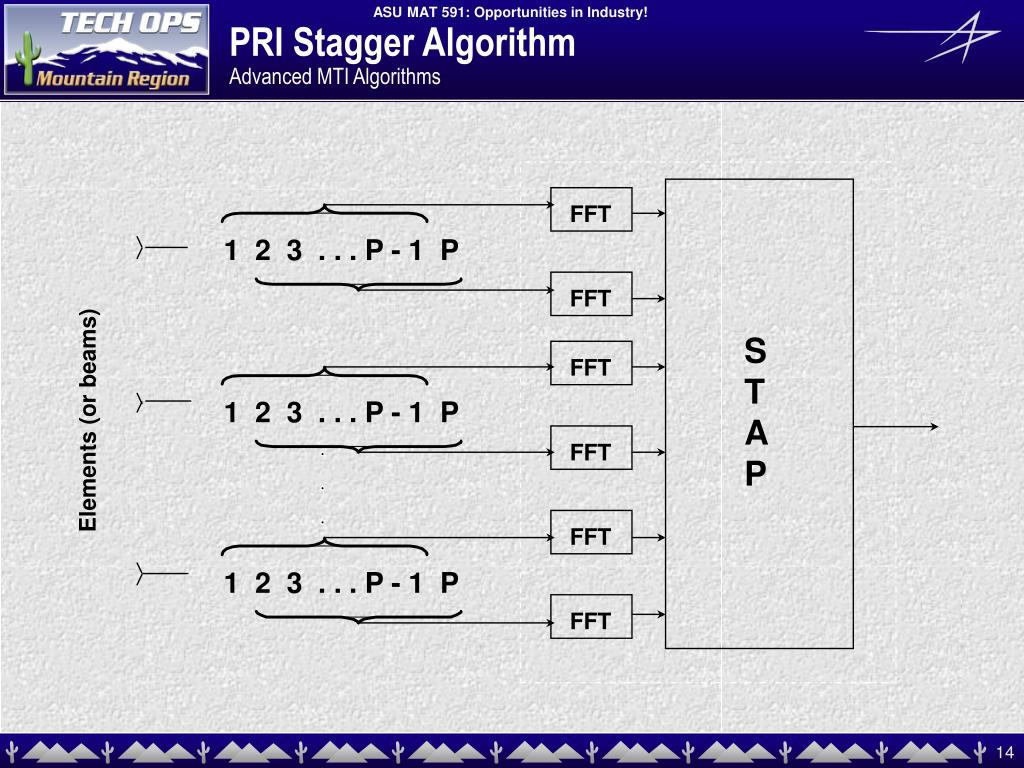 PPT - Advanced MTI Algorithms for Surveillance Systems in SAR ...