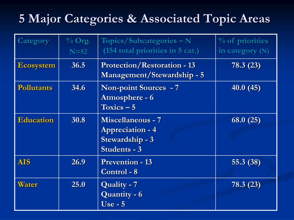 PPT - Great Lakes Regional Research Information Network Lake Michigan ...