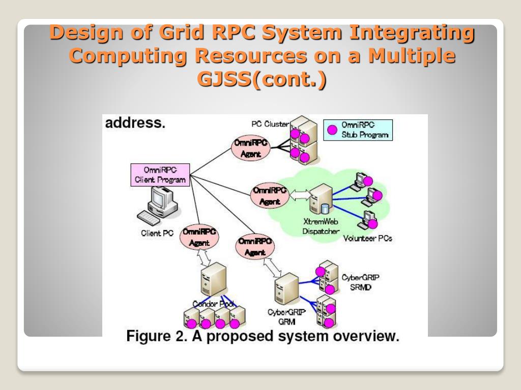 PPT - Integrating Computing Resources on Multiple Grid-enabled Job Scheduling Systems PowerPoint ...