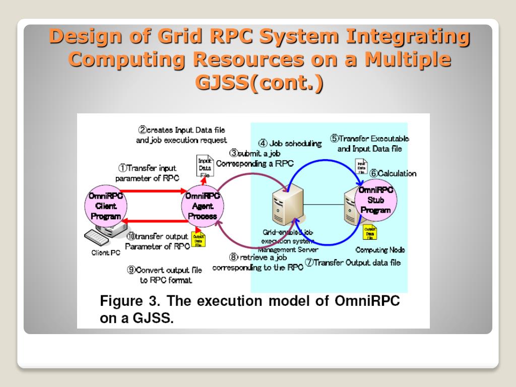 PPT - Integrating Computing Resources on Multiple Grid-enabled Job Scheduling Systems PowerPoint ...