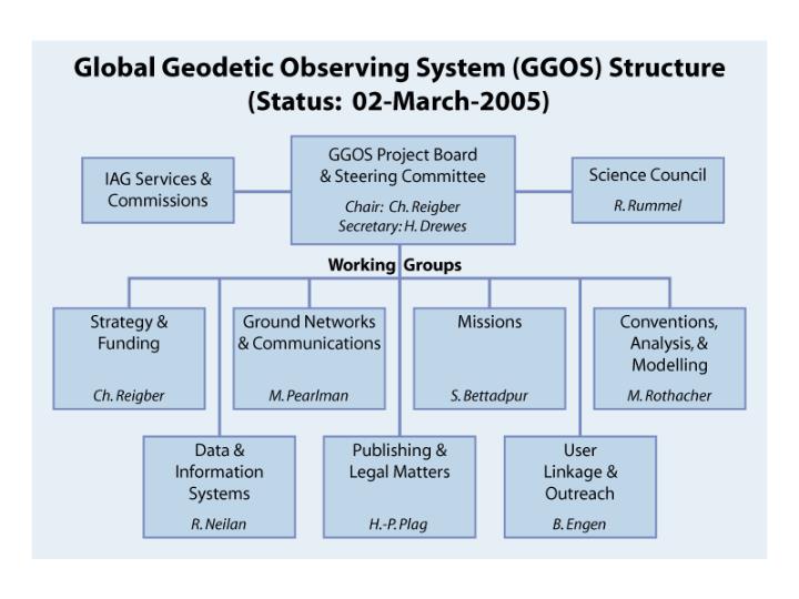 PPT - GGOS Structure PowerPoint Presentation, free download - ID:3595913