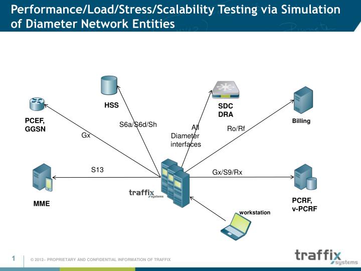 PPT - Performance/Load/Stress/Scalability Testing via Simulation of ...