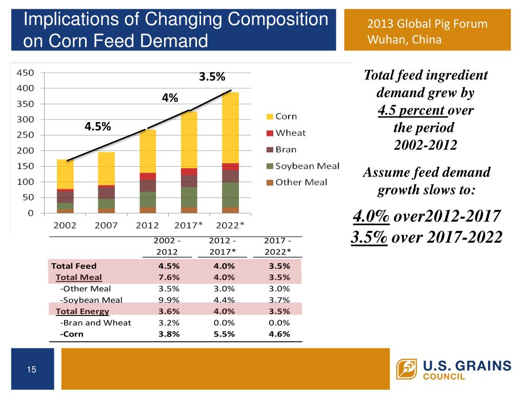 PPT - China and World Corn Supply and Demand Nearby and in 10 Years ...