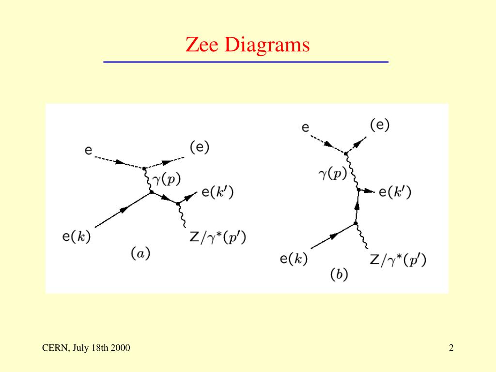 PPT - Single Intermediate Neutral Vector Boson Production at LEP 2 ...