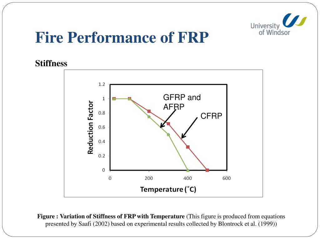 PPT - Fire Resistance of FRP Reinforced Concrete Beams PowerPoint ...