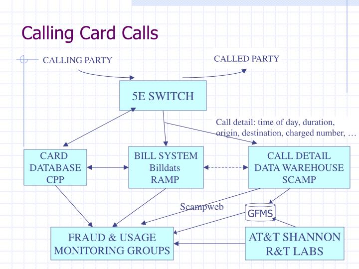 PPT - Calling Card Calls PowerPoint Presentation, free download - ID ...