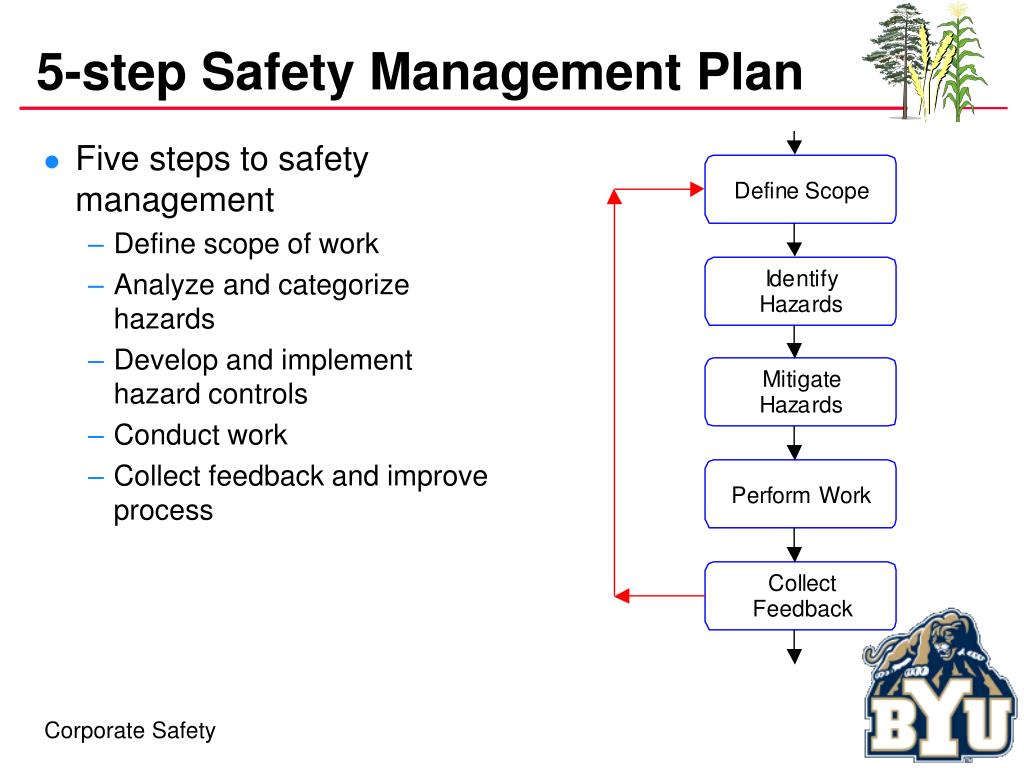 PPT - Corporate Safety I: ISMS, SOPs, Lock Out / Tag Out & Electrical ...