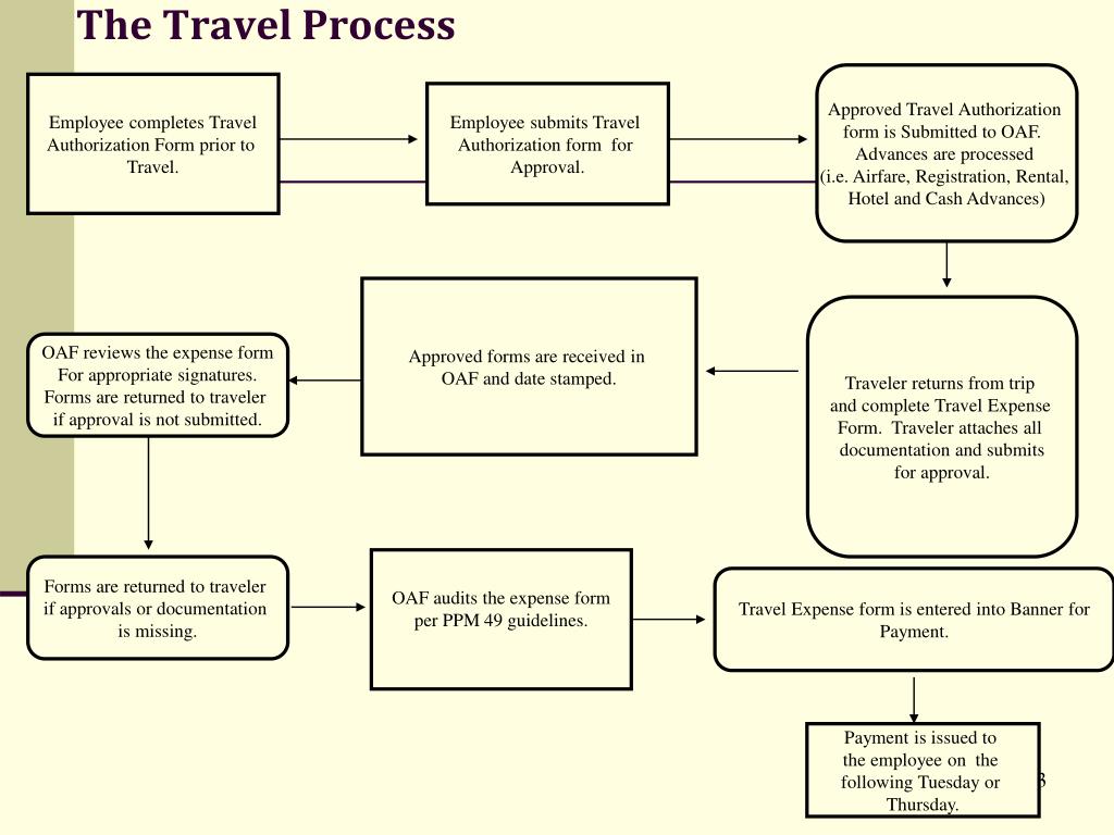 PPT - FY 15 Travel Training PowerPoint Presentation, free download - ID ...