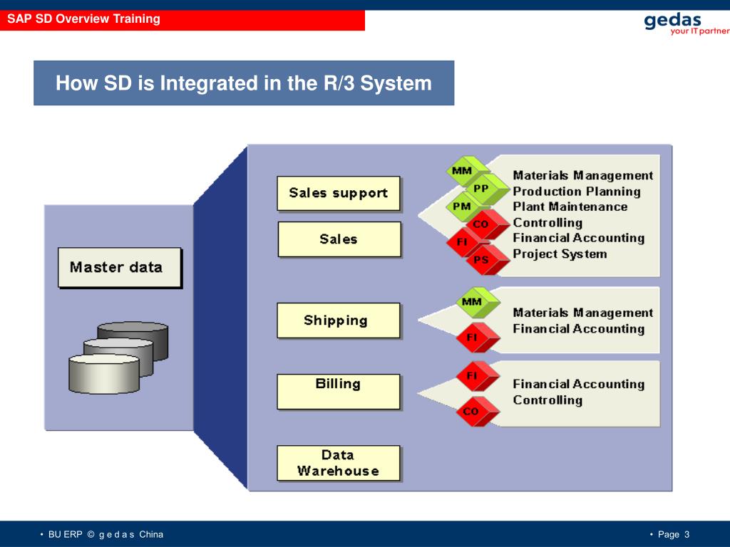 PPT - SAP Sales and Distribution Overview PowerPoint Presentation, free ... PPT - SAP Sales and Distribution Overview PowerPoint Presentation, free ...