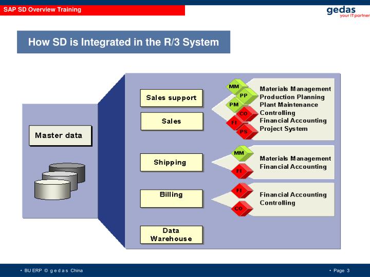 PPT - SAP Sales and Distribution Overview PowerPoint Presentation - ID ...