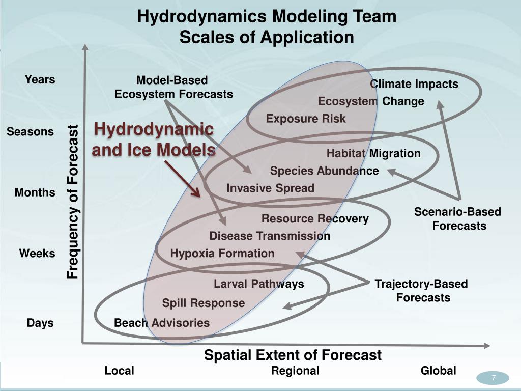 PPT - Hydrodynamic Modeling PowerPoint Presentation, free download - ID ... PPT - Hydrodynamic Modeling PowerPoint Presentation, free download - ID ...