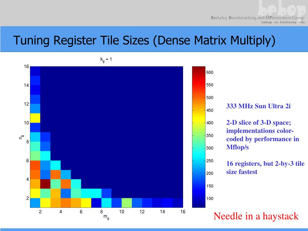 PPT - Automatic Performance Tuning and Sparse-Matrix-Vector-Multiplication (SpMV) PowerPoint ...