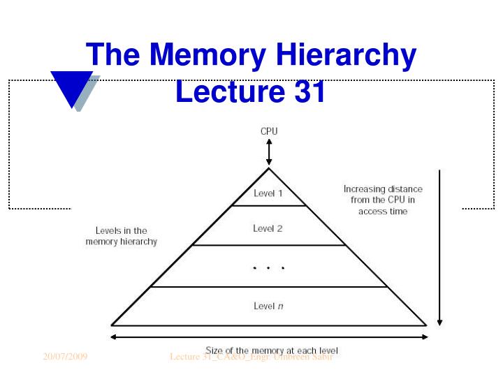 PPT - The Memory Hierarchy Lecture 31 PowerPoint Presentation, free download - ID:3599923