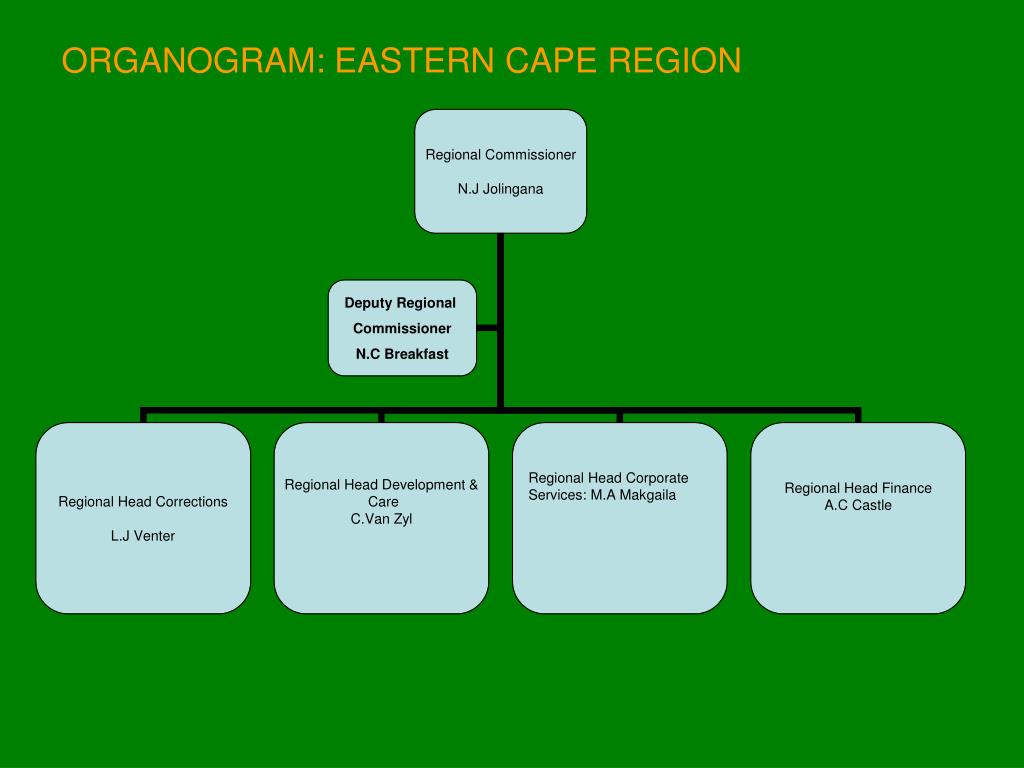 PPT - Eastern Cape Region: State of the Region Presentation PowerPoint ...