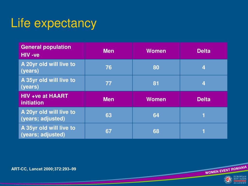 PPT - Management of HIV Infection in Women PowerPoint Presentation ...