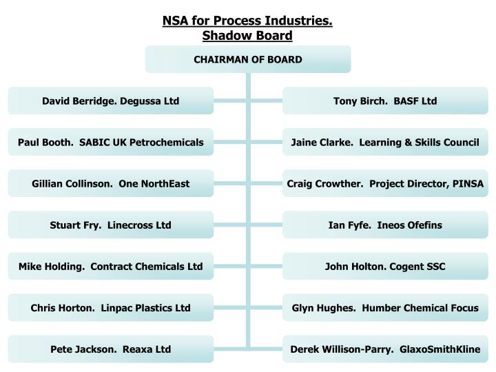 PPT - NSA for Process Industries. Shadow Board PowerPoint Presentation ...